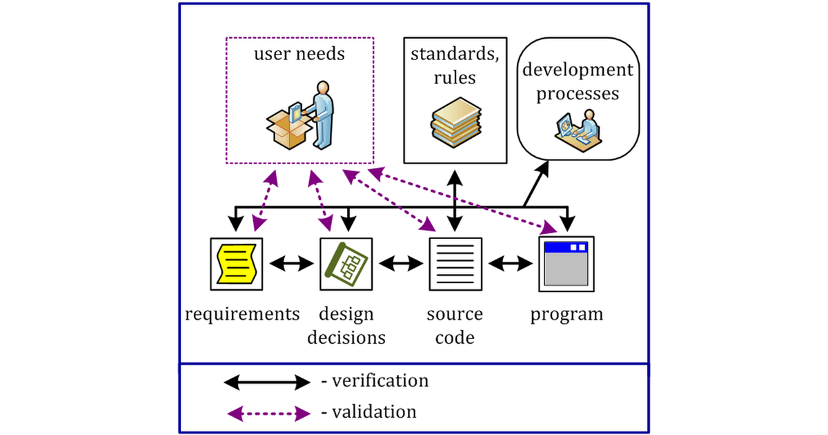 Verification and validation