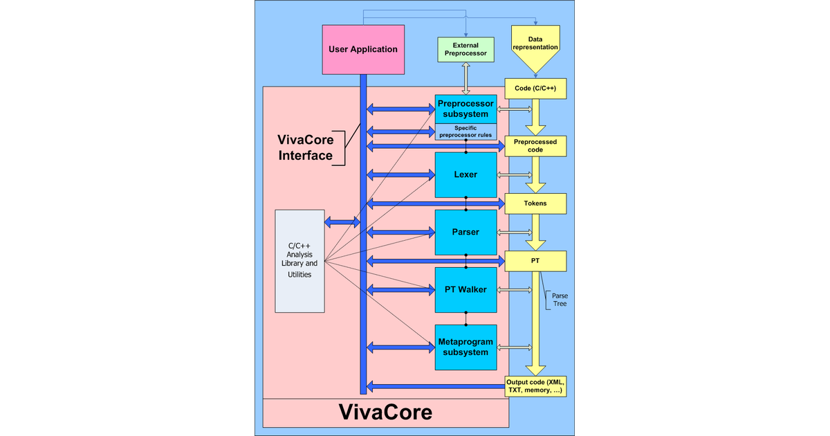 Brief description of the VivaCore code analysis library