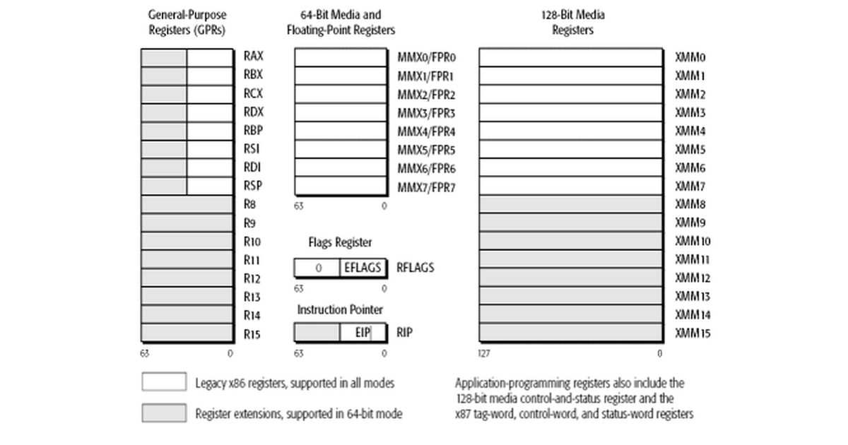 AMD64 (EM64T) architecture