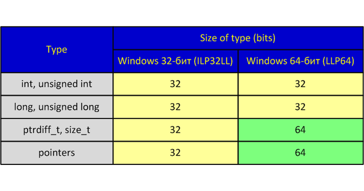 Optimization of 64-bit programs